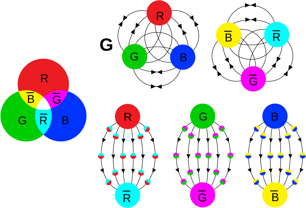 Quarks, glúons e as cargas de cor